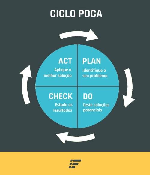 Como aplicar metodologia PDCA no seu negócio